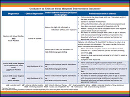 Guidance on Release from Hospital Tuberculosis Isolation